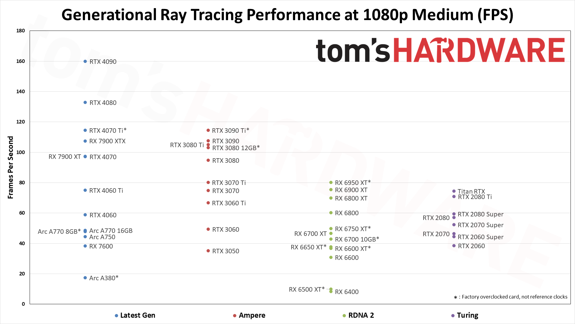 GPU Benchmarks and Hierarchy 2023: Graphics Cards…