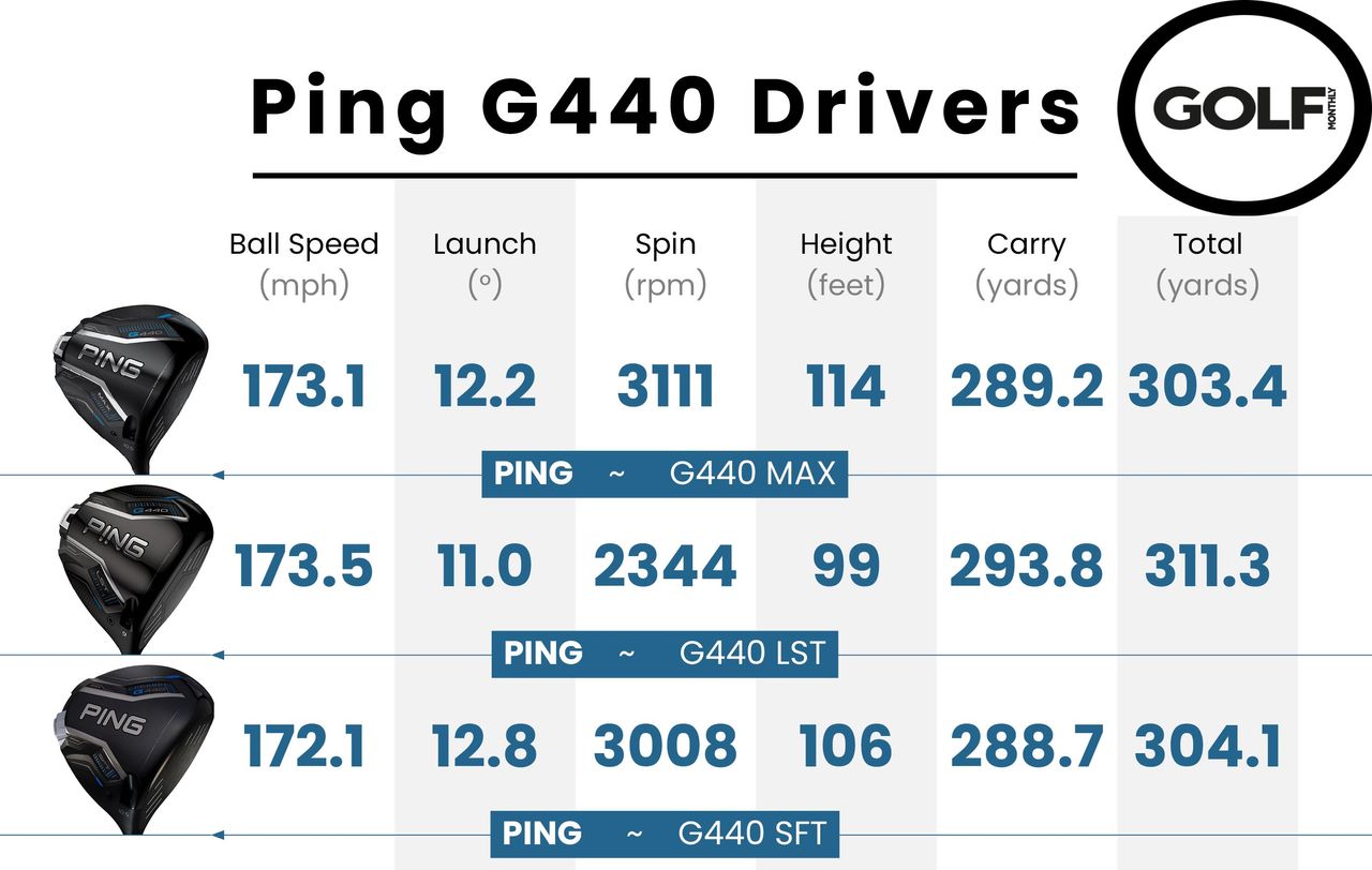 Ping G440 Max Driver Review | Golf Monthly