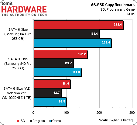 Results: AS-SSD Copy Benchmark - Is A SATA 3Gb/s Platform Still Worth ...