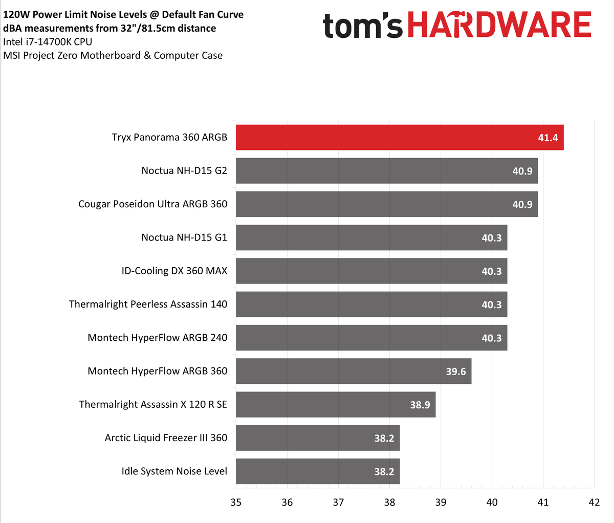 Benchmarks and Conclusion - Tryx Panorama 360 ARGB Review: Cooling ...