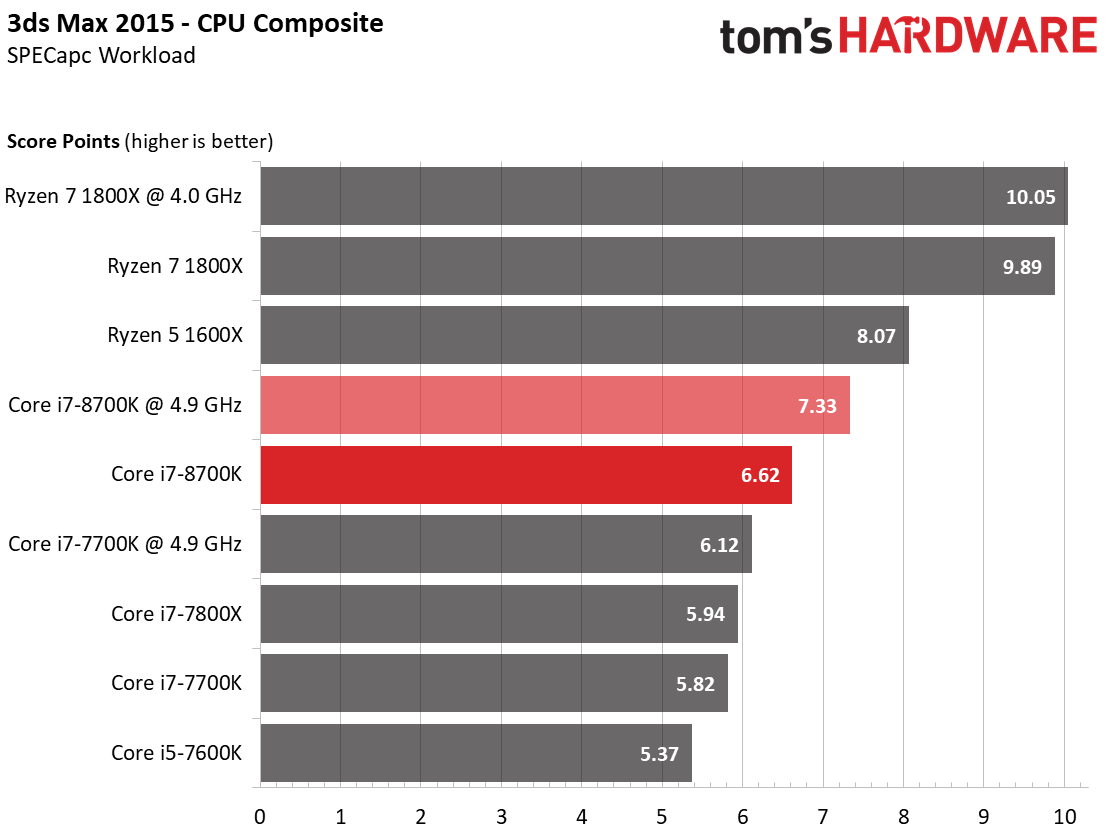 Intel Core i7-8700K: CPU Computing & Rendering Performance