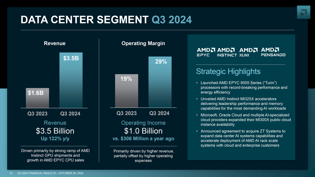 AMD rakes in cash with best quarterly revenue ever amid datacenter ...