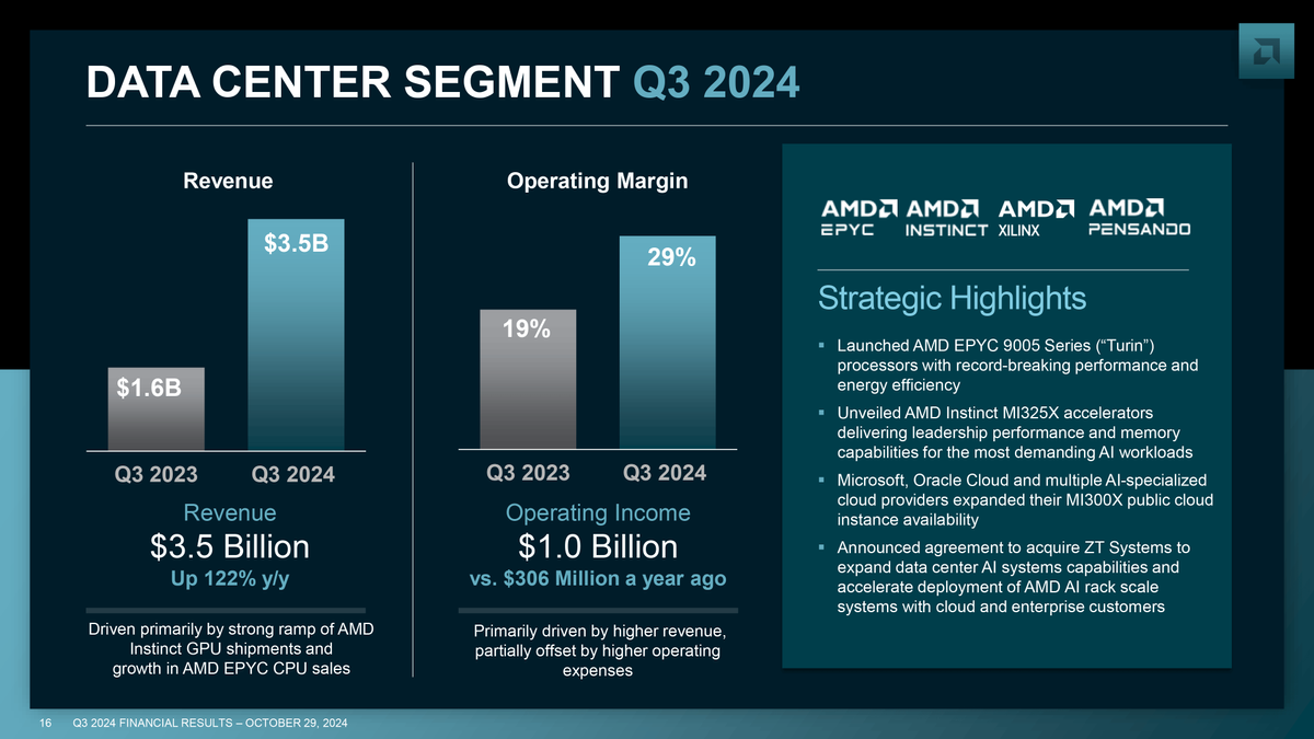 AMD rakes in cash with best quarterly revenue ever amid datacenter ...