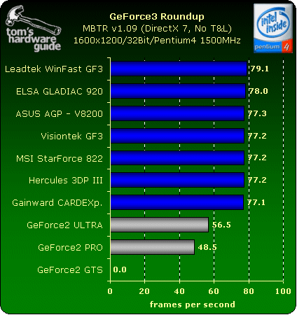 MTBR 1600 - The Magnificent Seven: GeForce3 Board Round-up | Tom's Hardware