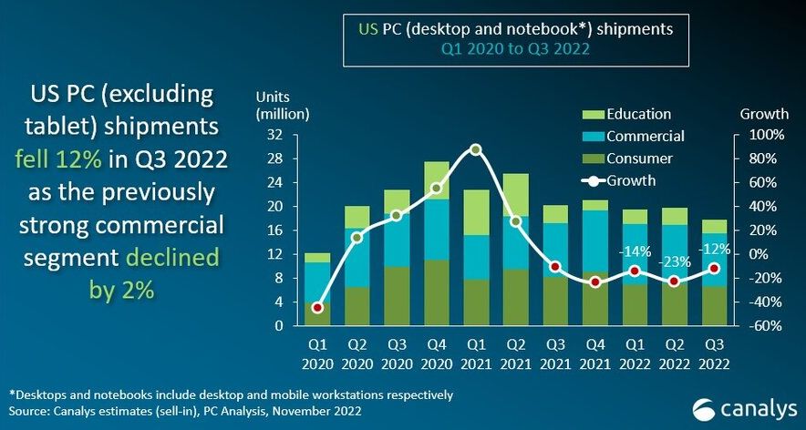 U.S. PC Shipments Dropped 12% in Q3 2022 According to New Survey | Tom ...