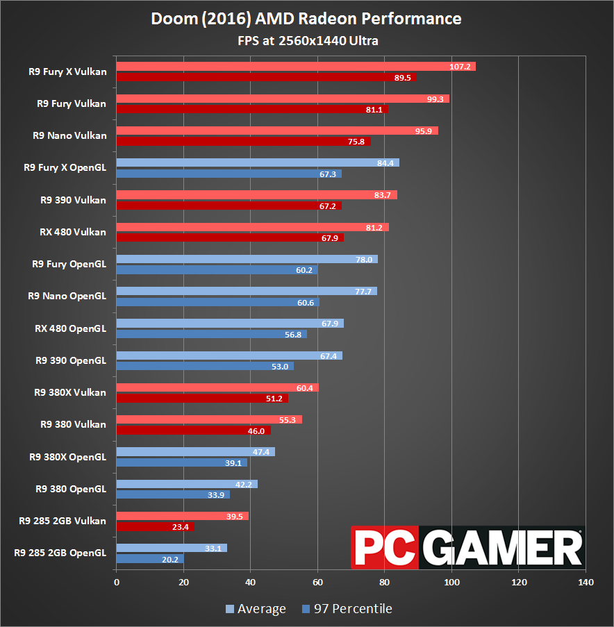 Doom benchmarks return: Vulkan vs. OpenGL: Page 2 - Page 2 | PC Gamer