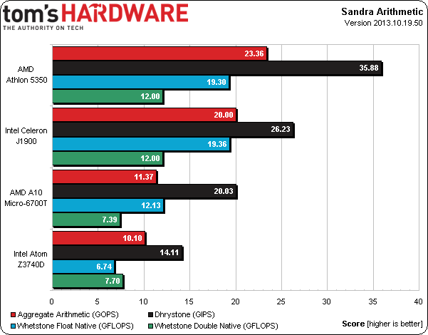 Synthetic Benchmarks - Mullins And Beema APUs: AMD Gets Serious About ...