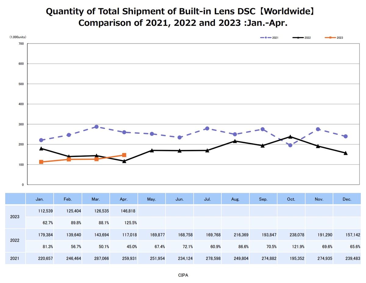 Compact cameras are making a comeback while DSLR decline continues ...