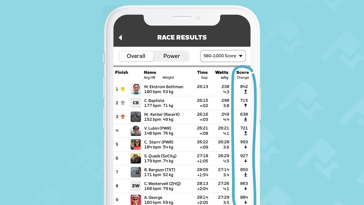 Zwift introduces Racing Score to power up competitive virtual cycling | T3
