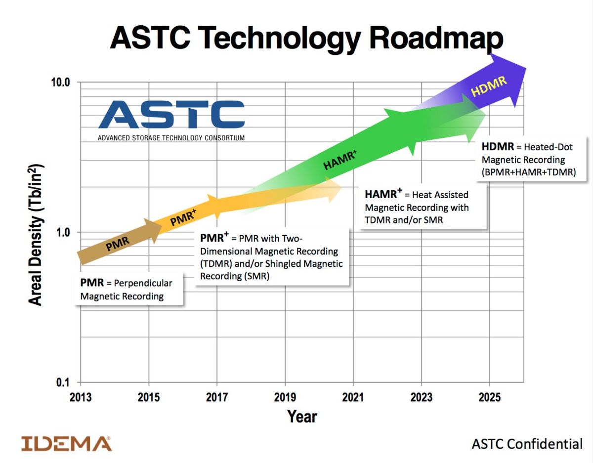 Seagate Plans To HAMR WD's MAMR; 20TB HDDs With Lasers Inbound | Tom's ...