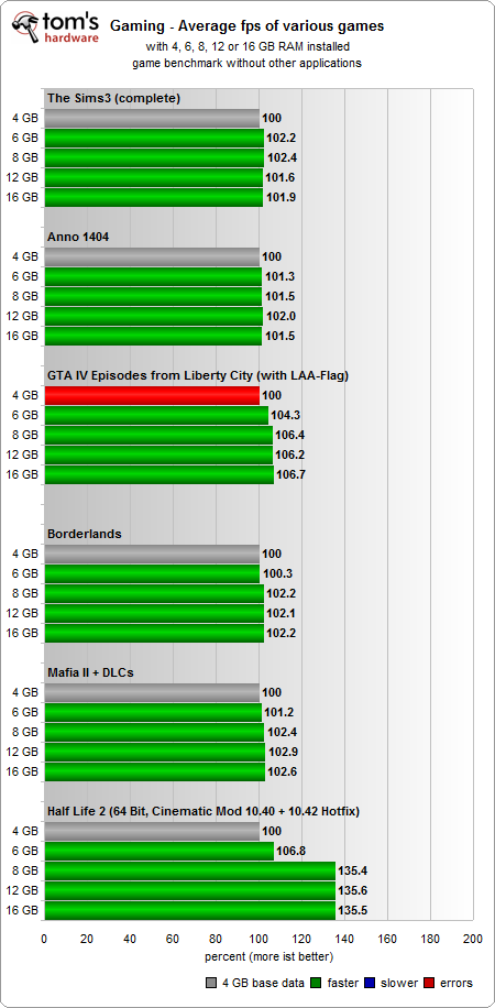 64-Bit: Benchmarks With 4 GB To 16 GB - Memory Upgrade: Is It Time To ...