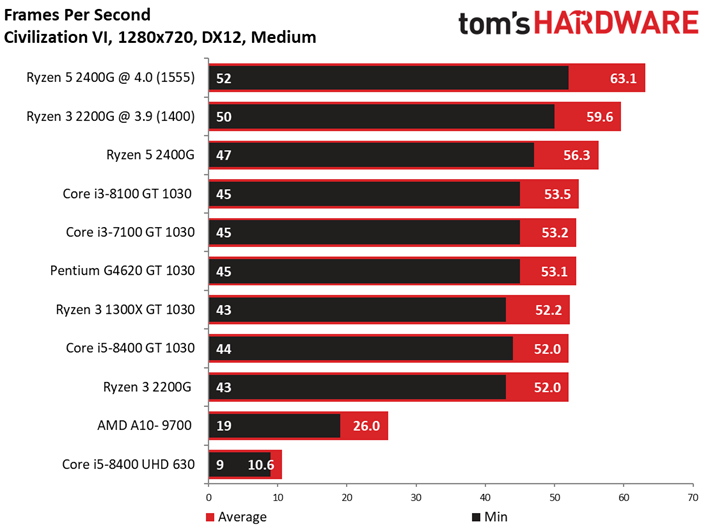 AMD Raven Ridge Gaming Performance Cheat Sheet | Tom's Hardware