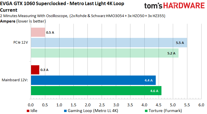 EVGA GeForce GTX 1060 SC Gaming Review