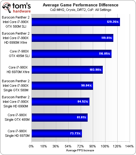 Radeon HD 6990M Or GeForce GTX 580M? - GeForce GTX 580M SLI Vs. Radeon ...