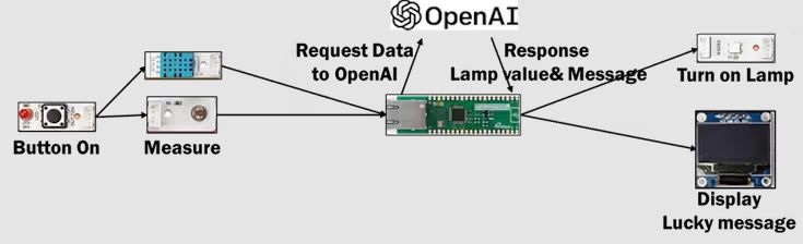 Raspberry Pi Pico Lamp Sets The Mood Using ChatGPT | Tom's Hardware