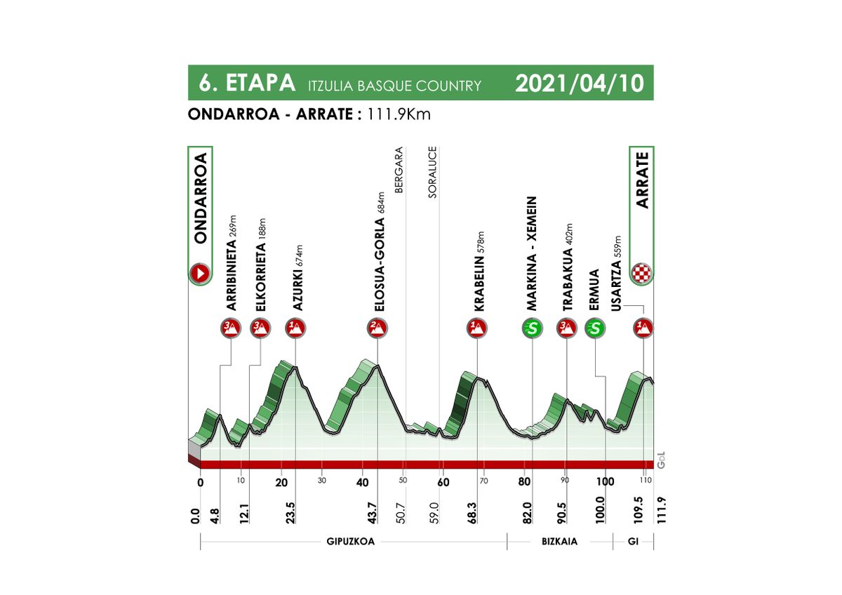2021 Itzulia Basque Country stage 6 map and profile | Cyclingnews