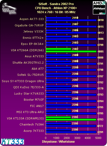 SiSoft Sandra 2002 Benchmarks: CPU And Multimedia - VIA KT333 Put To ...