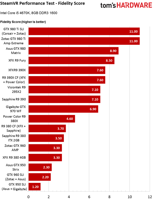 SteamVR Performance Test: 16 GPUs Compared - Tom's Hardware | Tom's ...