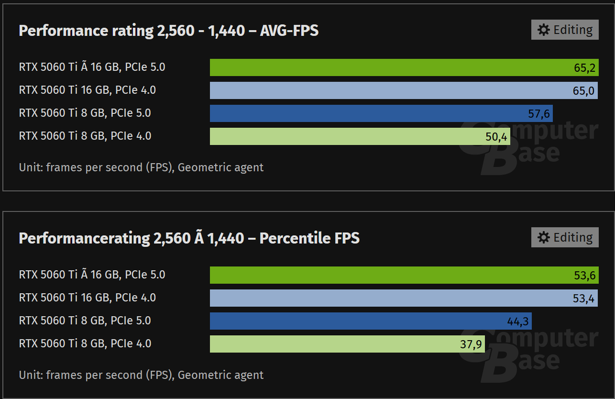 As I predicted, Nvidia's RTX 5060 Ti 8GB will incur a 'motherboard tax ...