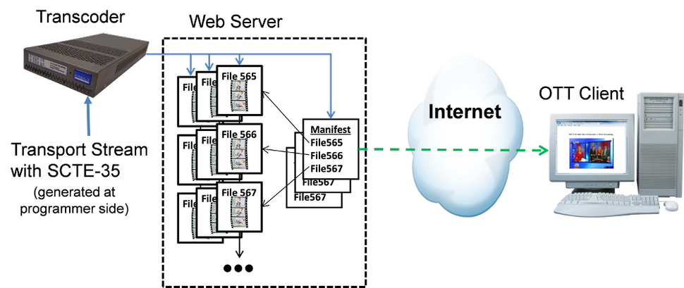 SCTE-104/35 and Beyond: A Look at Ad Insertion in an OTT World | TV Tech