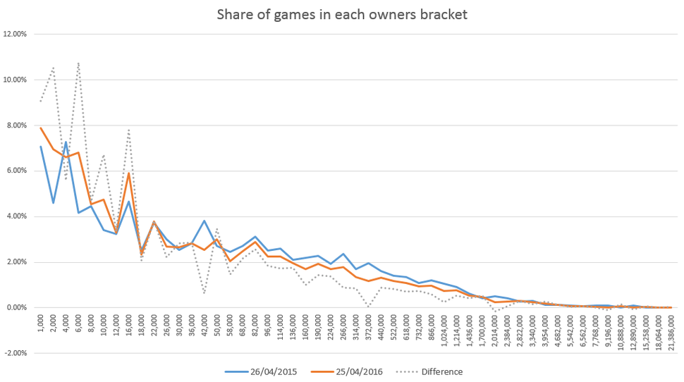 Median game sales on Steam are down dramatically, SteamSpy says | PC Gamer