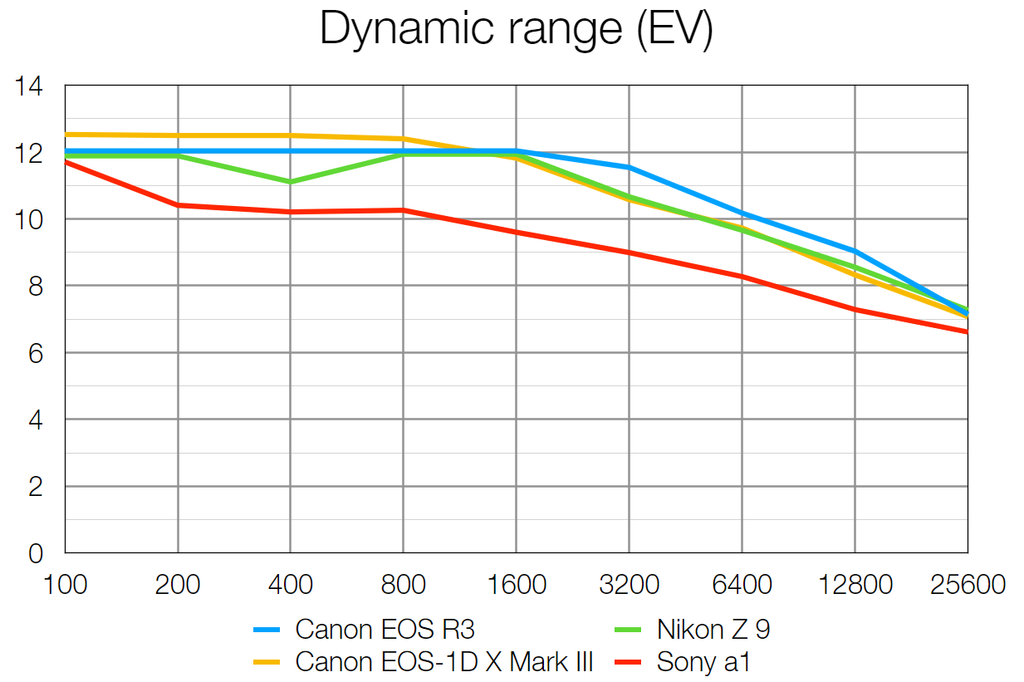 Canon EOS R3 review | Digital Camera World