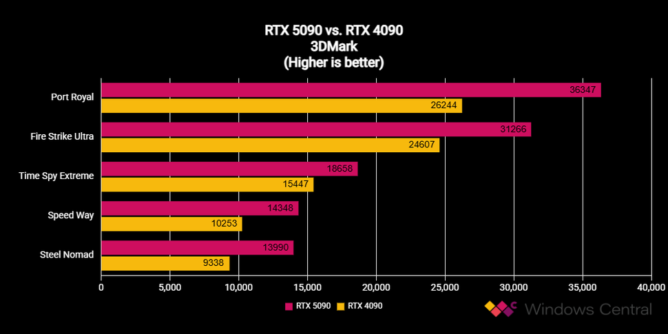 NVIDIA GeForce RTX 5090 review: +25% MSRP for +30% gains | Windows Central