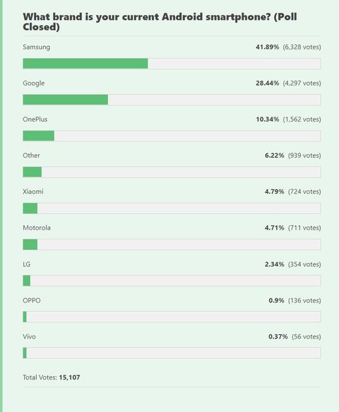 These are the Android brands our readers are using, and guess who's top ...
