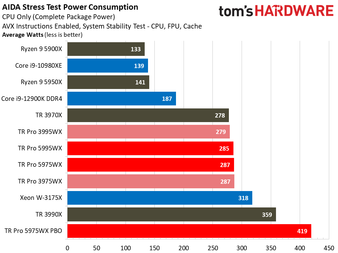 Threadripper Pro 5995WX and 5975WX Power, Efficiency, Test Setup - AMD ...