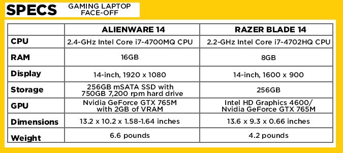 Gaming Laptop Showdown: Alienware 14 vs. Razer Blade 14 | Laptop Mag