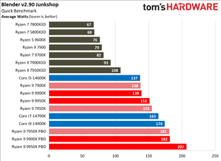 AMD Ryzen 9 9950X Power Consumption, Overclocking, Test Setup, Thermals ...