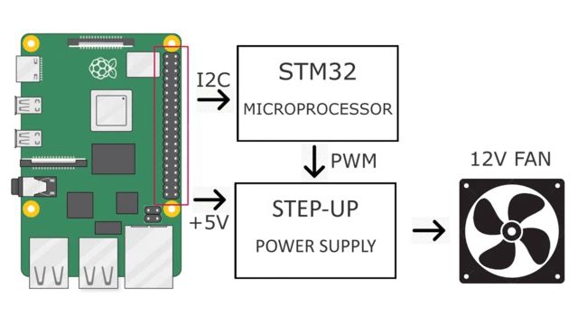 This Raspberry Pi Smart Fan HAT is Stackable and GPIO Friendly | Tom's ...