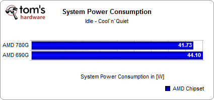 Power Consumption - 42 Watts When Idle At System Level - AMD's New 780G ...