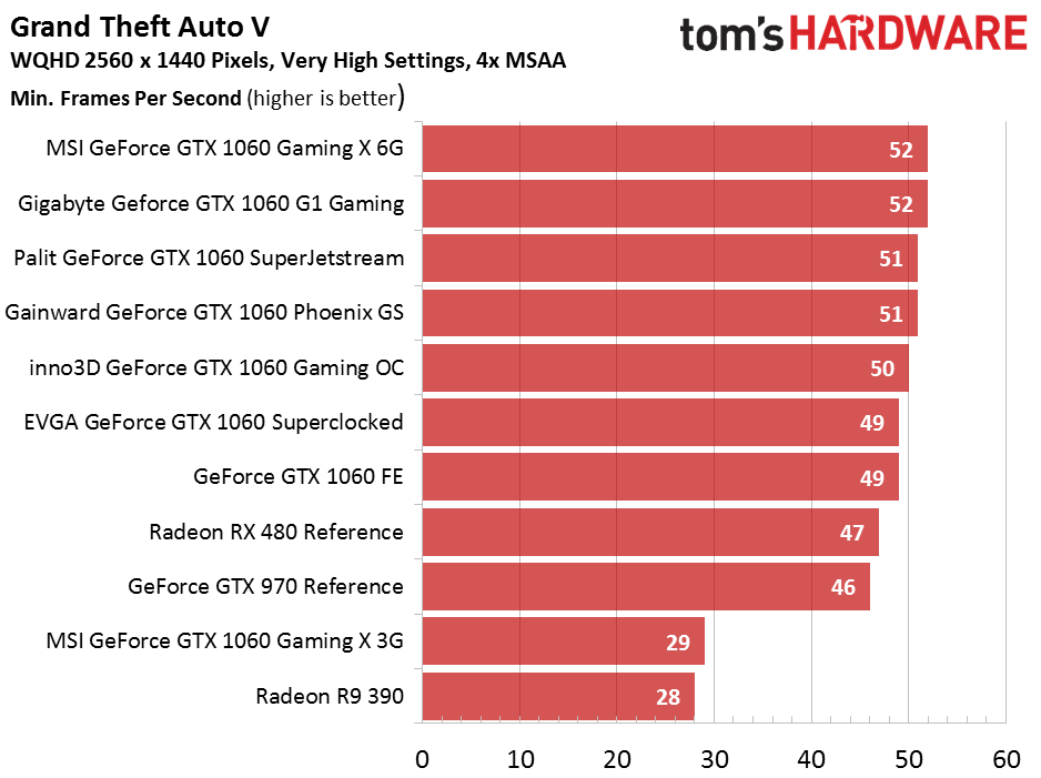 Nvidia GeForce GTX 1060 Benchmark Results