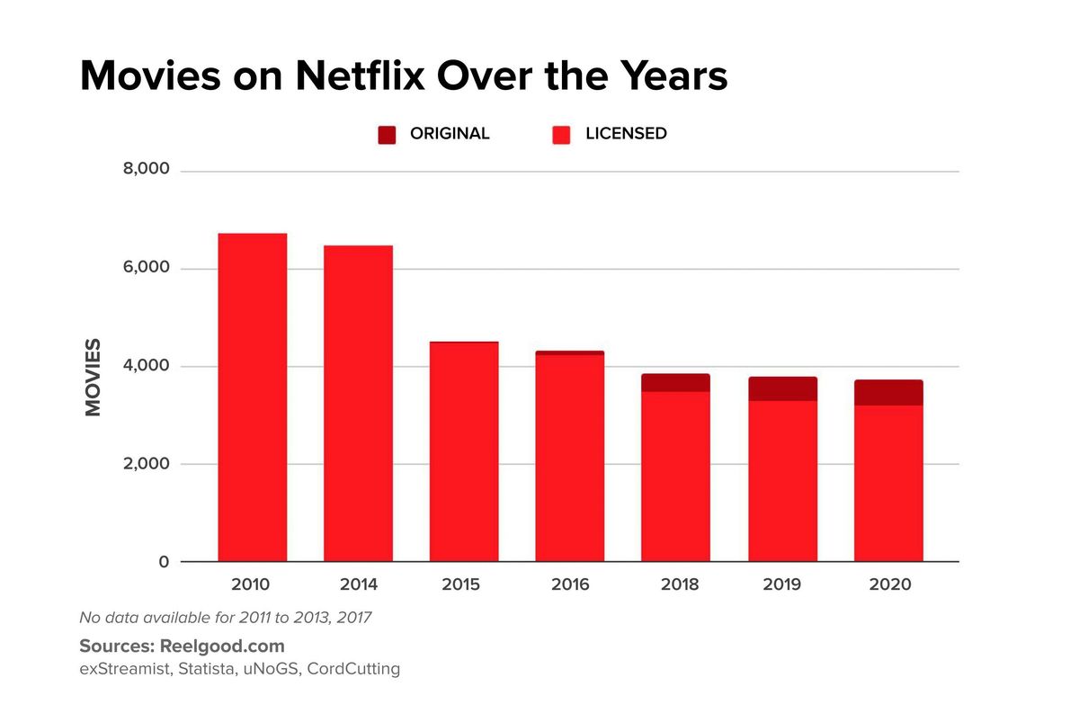 Netflix's Library Through the Years | Next TV