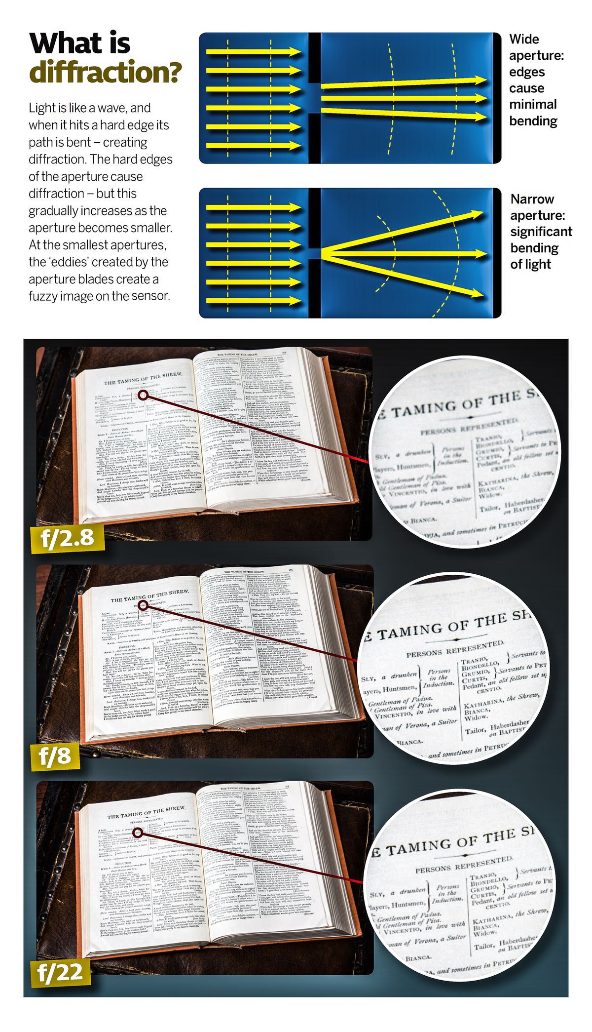 Photography cheat sheet: diffraction, aperture and resolution explained ...