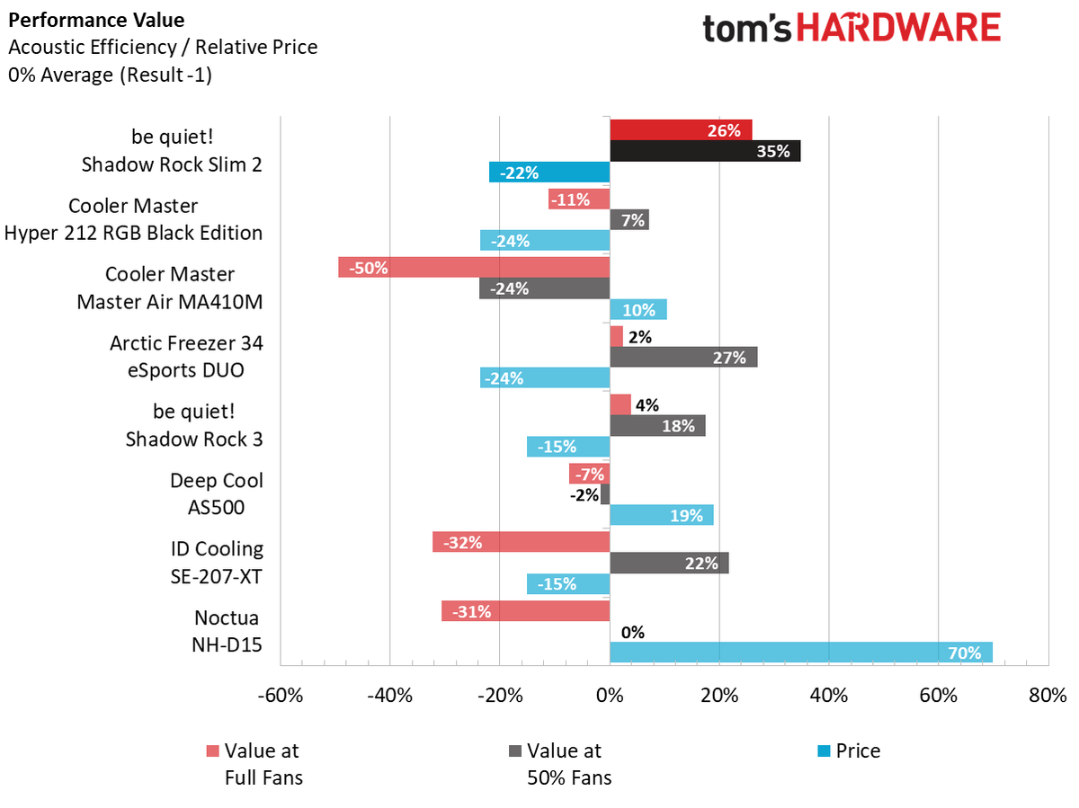 Testing Results and Conclusion - be quiet! Shadow Rock Slim 2 Review ...
