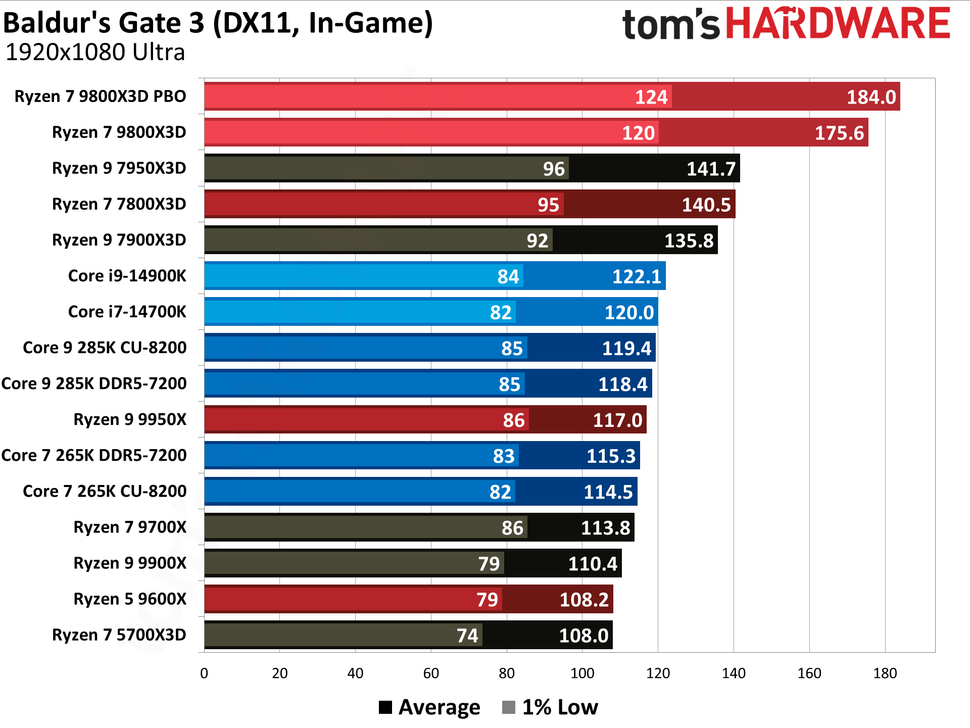 AMD Ryzen 7 9800X3D Gaming Benchmarks - AMD Ryzen 7 9800X3D Review ...