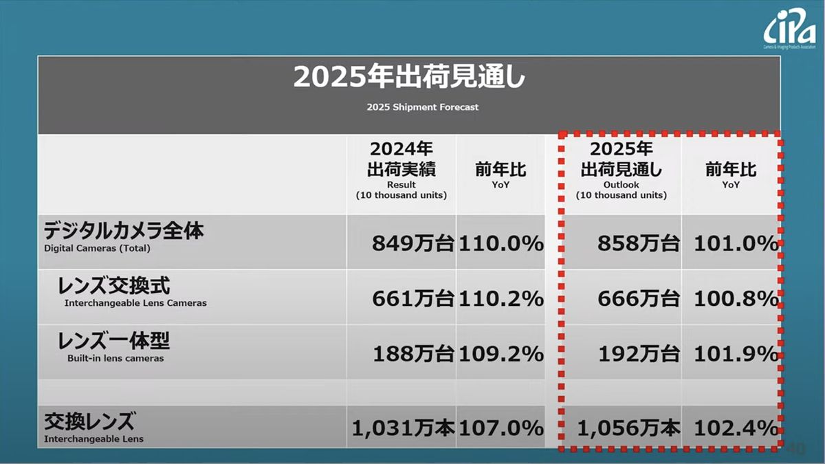 The average price of compact cameras actually surpassed DSLRs last year ...