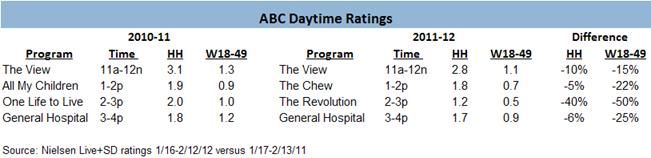 ABC Daytime Ratings Hurting | Next TV
