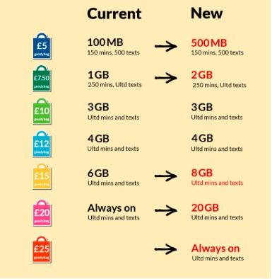 Giffgaff just changed its SIM only tariffs and these are the deals you ...