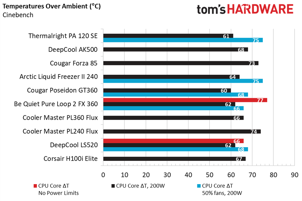 Core i9-12900K Thermal Results - Thermalright Peerless Assassin 120 SE ...