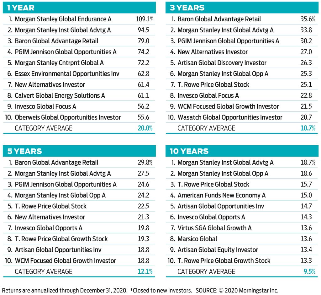 Kiplinger’s Mutual Fund Rankings, 2021 | Kiplinger