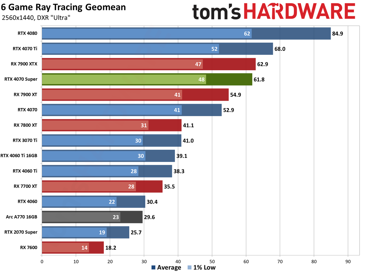 Nvidia RTX 4070 Super: 1440p Gaming Performance - Nvidia GeForce RTX ...