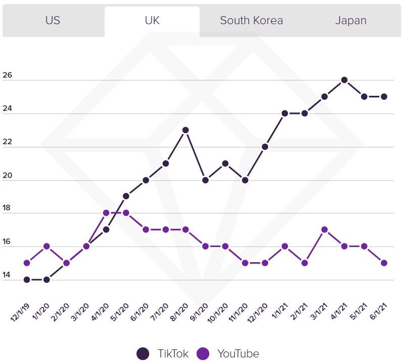 TikTok's popularity continues to soar as it eclipses YouTube in key ...