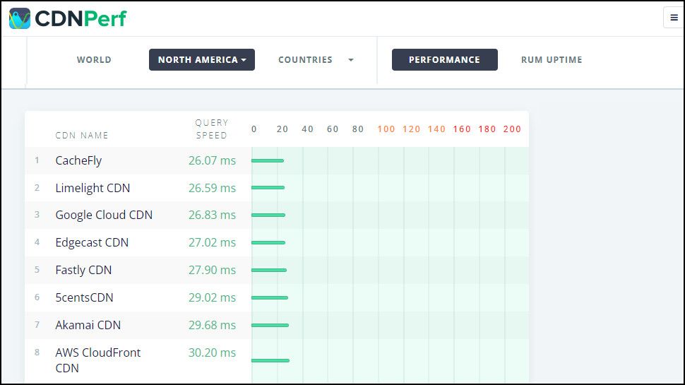 Akamai CDN review | TechRadar
