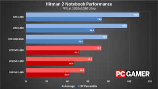 Hitman 2 system requirements and performance | PC Gamer