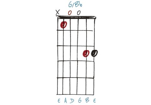 5 first-inversion chords you can use in your playing today | Guitar World