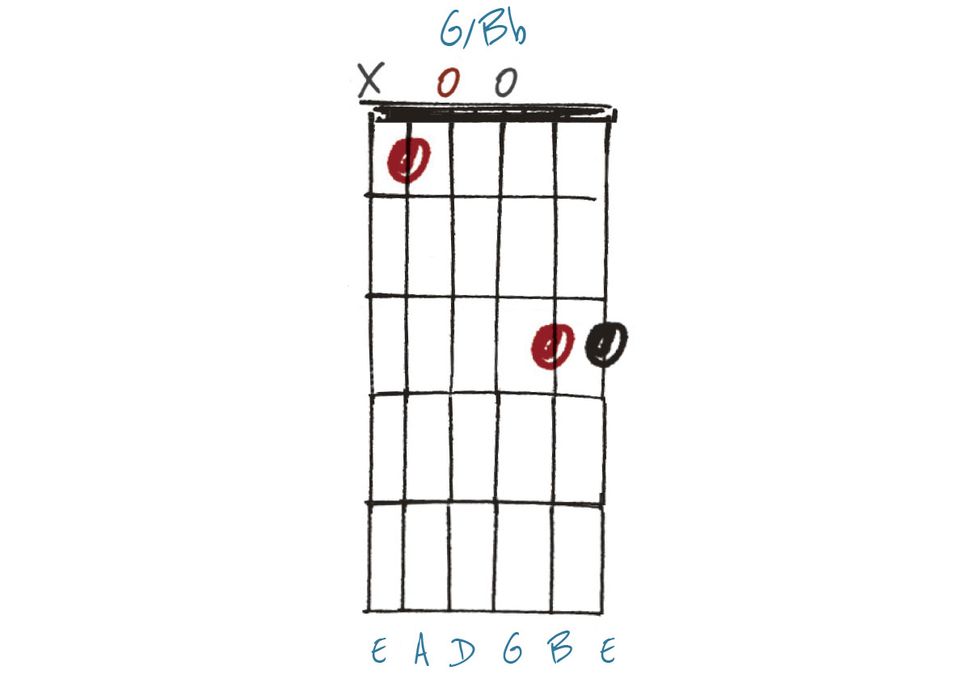 5 first-inversion chords you can use in your playing today | Guitar World