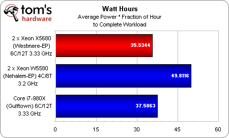 Benchmark Results: Power Consumption And Efficiency - Intel Xeon 5600 ...